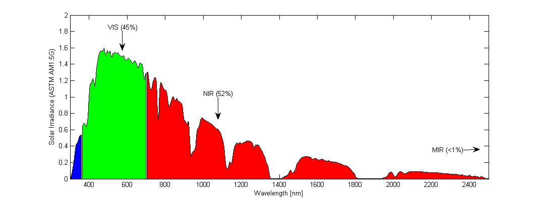 VIS-NIR spectrometer